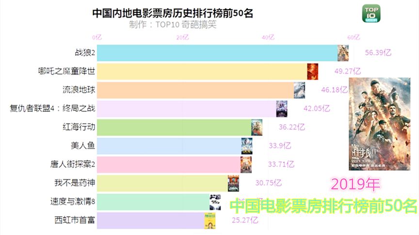 中国电影票房总排行榜前50名电影 看看您最喜欢的电影排第几名!