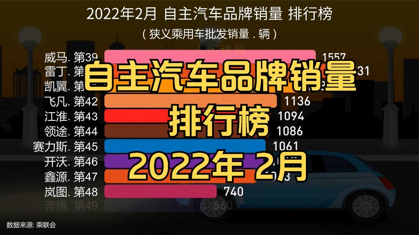 2022年2月 自主汽车品牌销量 排行榜, 启辰、宝骏、MG进入前15名