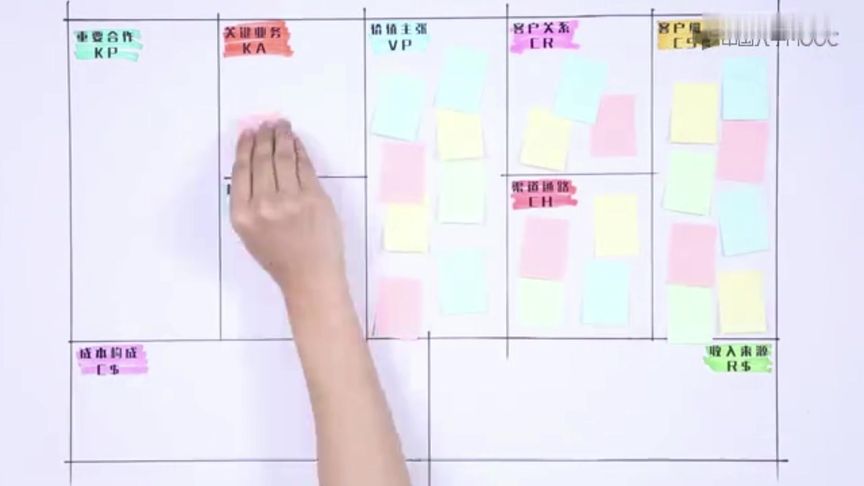 #新商机 什么是商业模式画布,商业模式核心架构#手绘思维导图