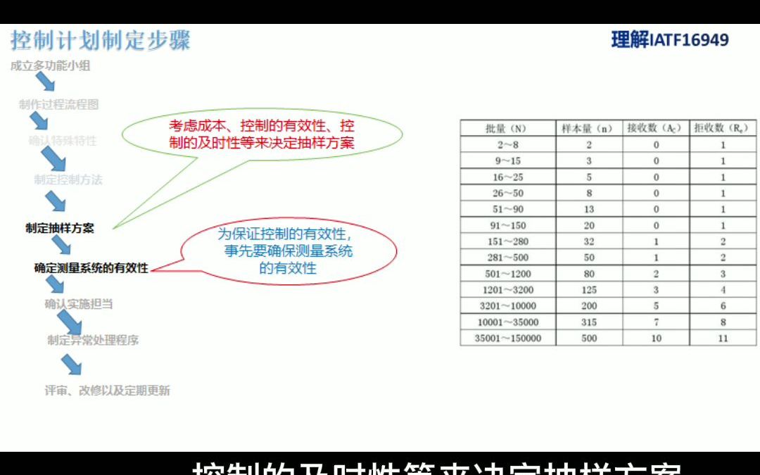 控制计划的制定步骤(控制计划CP)