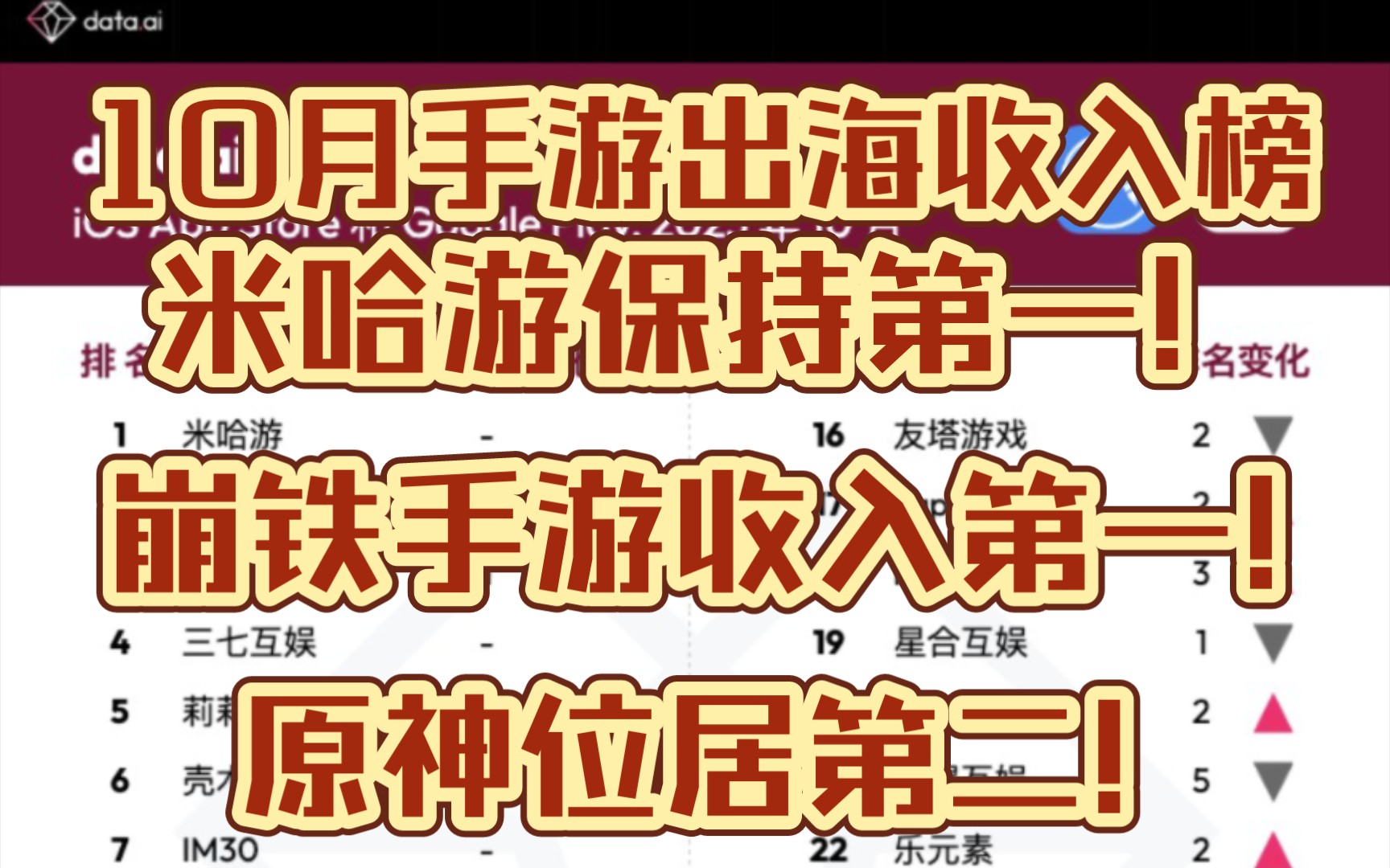 10月手游出海收入榜,米哈游保持第一!崩铁手游收入第一!原神位居第二...