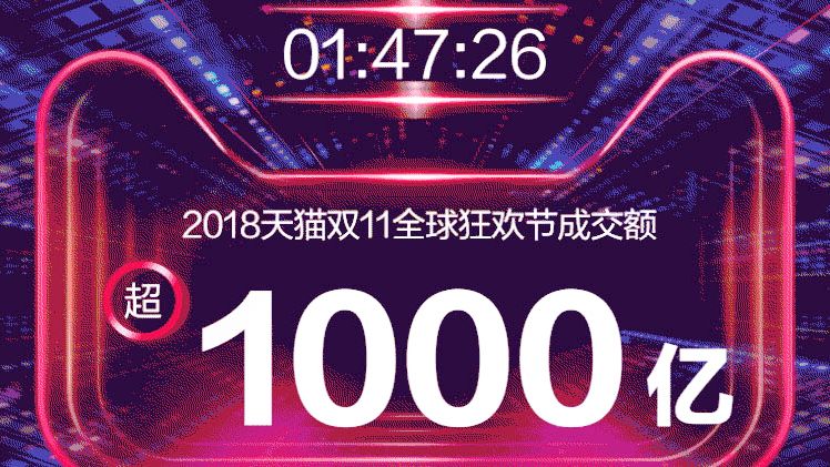 狂刷记录!天猫双11交易额1小时47分破千亿,比去年快了7小时