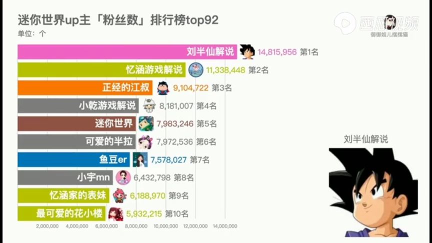 迷你世界up主(粉丝数)排行榜t0p92