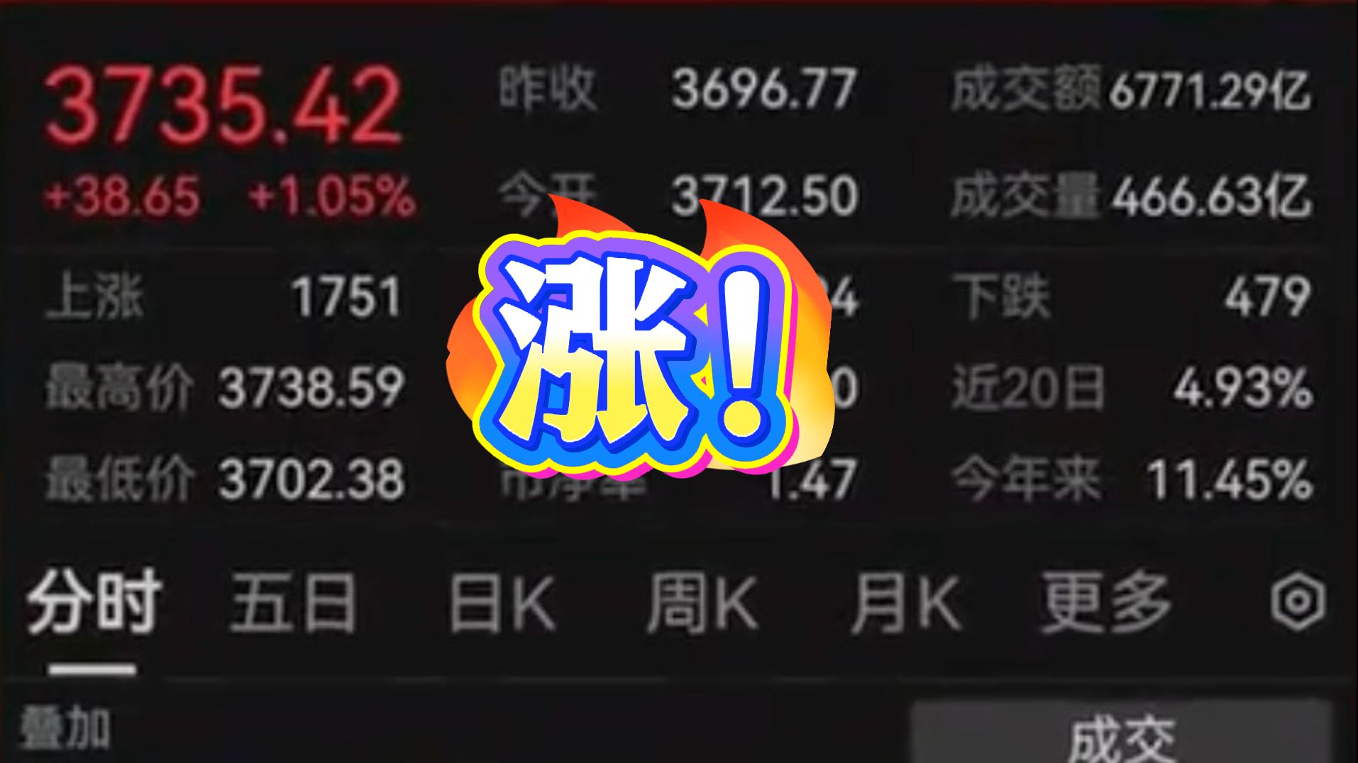 沪指创近10年来新高!A股市值突破100万亿元