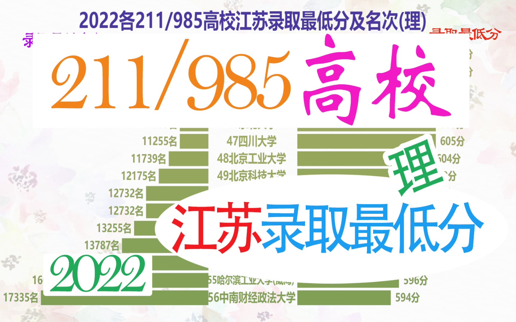 2022高考各211、985高校江苏录取最低分(理),超四成学校需600分以上
