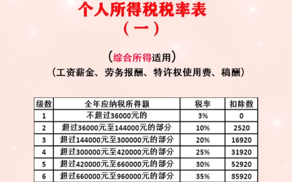 个人所得税税率表