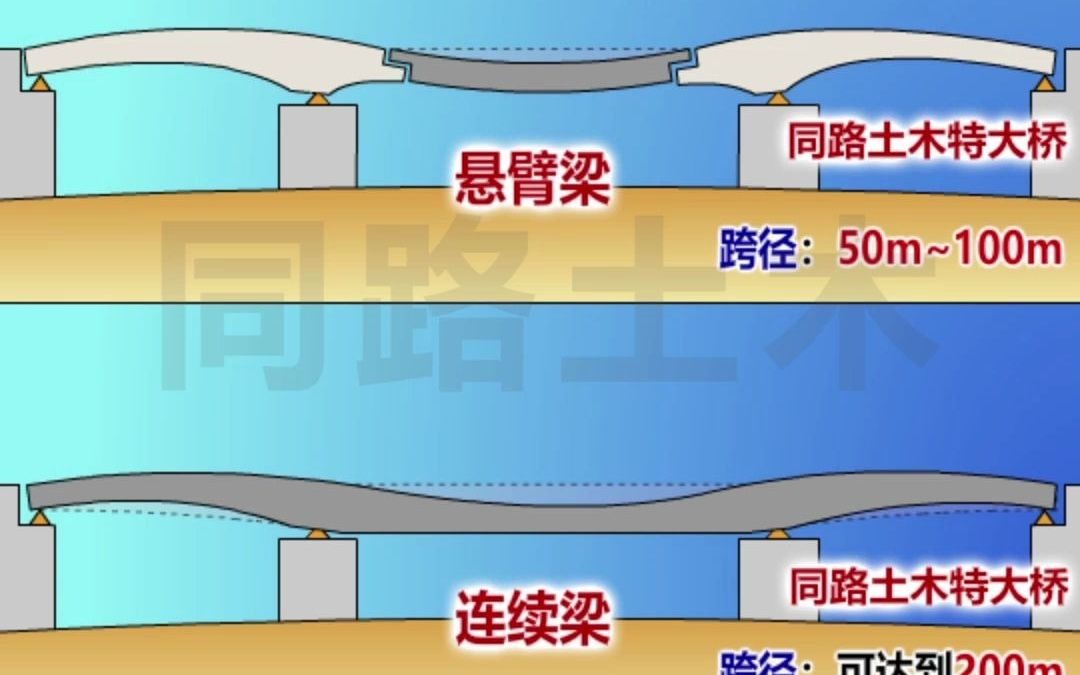 一级二建市政施工动画:简支梁、连续梁、悬臂梁刚构梁