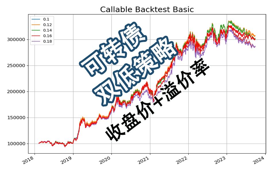 可转债双低策略 1/3 基础策略