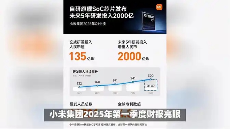 小米2025年第一季度财报:营收与净利润双增长,创新业务表现突出
