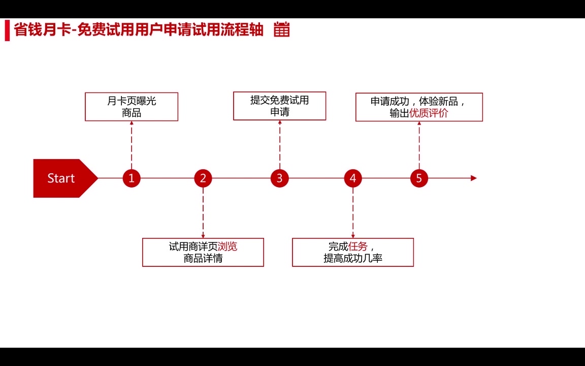 拼多多新手运营提升自然点击率教程3-省钱月卡