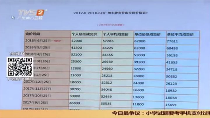 车牌竞价11.5亿,广州交委晒出年度账单,看完根本无法淡定