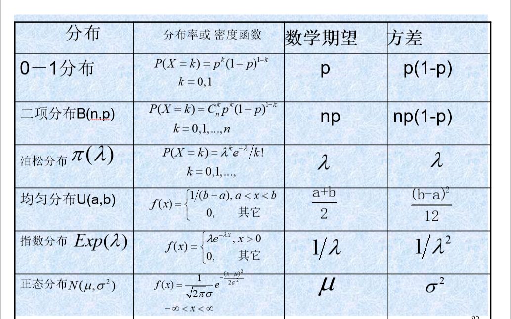 常见分布的期望与方差的傻瓜表(含推导)