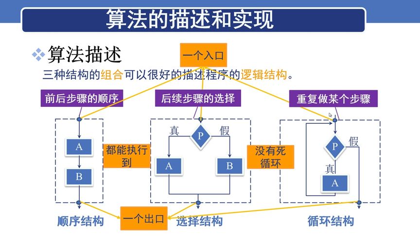 算法的描述和实现【C语言基础 】