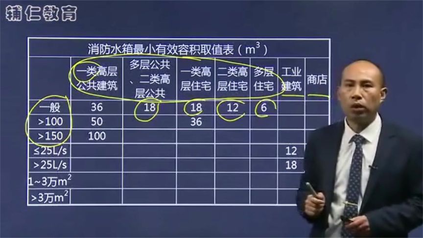 辅仁国际教育:杜子华消防水箱的有效容积