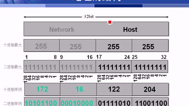 A-CCNA-2-ISO网络模型及TCPIP基础
