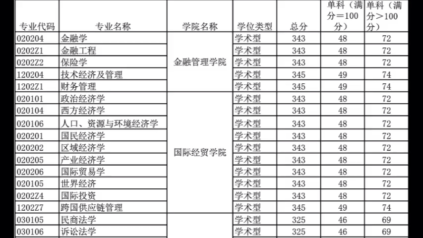 上海对外经贸大学2020年复试分数线