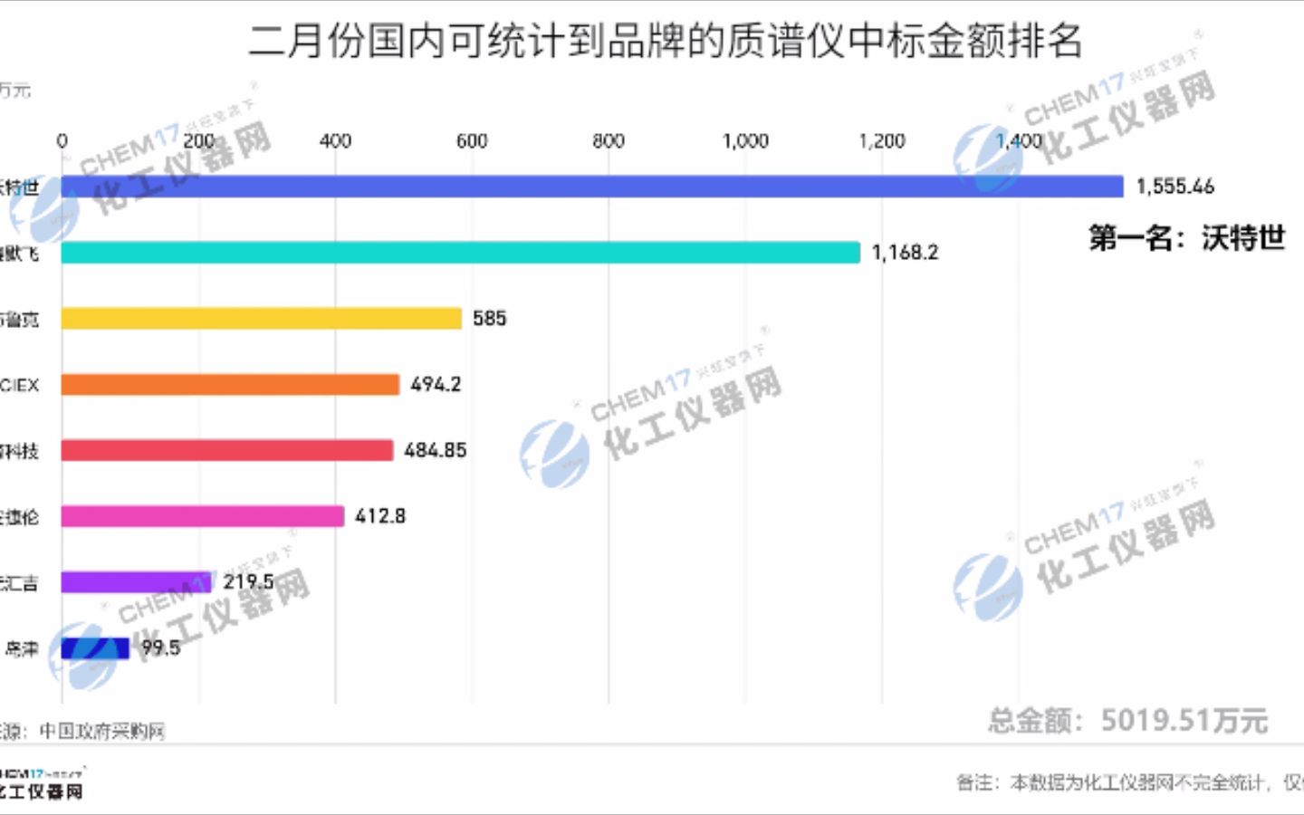 中标总金额超5000万!2月质谱仪中标数据盘点出炉