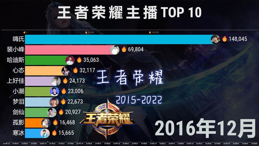 王者荣耀主播热度排名TOP,你喜欢看哪个解说?