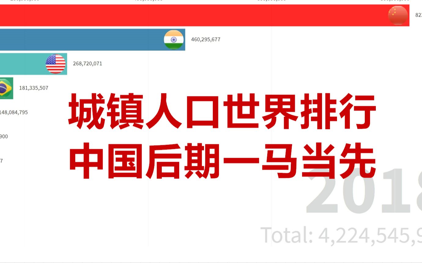 城镇人口世界排行 中国后期一马当先