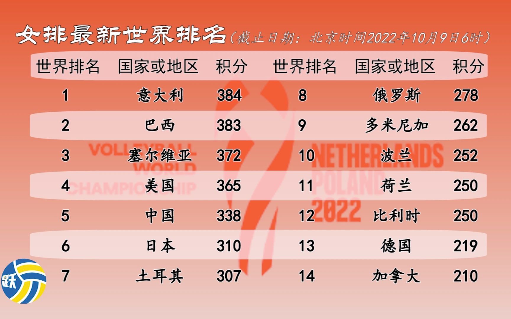 2022女排世锦赛,10月8日赛果10月9日赛程,最新半区排名,最新世界...