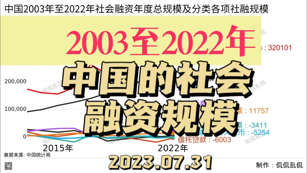 2003至2022年中国社会融资年度总规模及分类各项社融规模