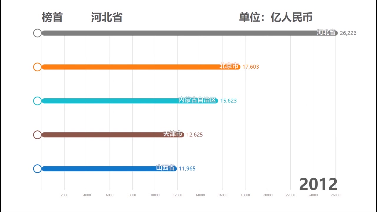华北五省、市、自治区历年gdp总量对比(1976-2019)【数据可视化】