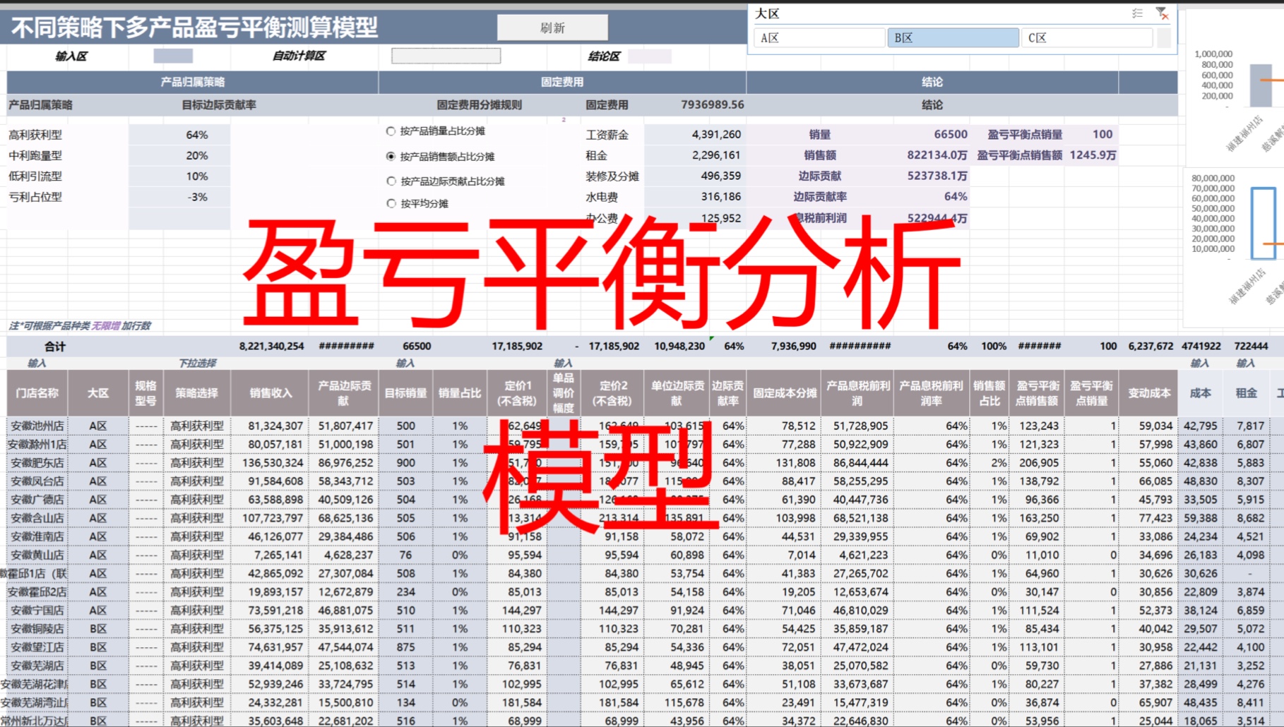 财务bp建模,不同策略下多门店组合盈亏平衡点