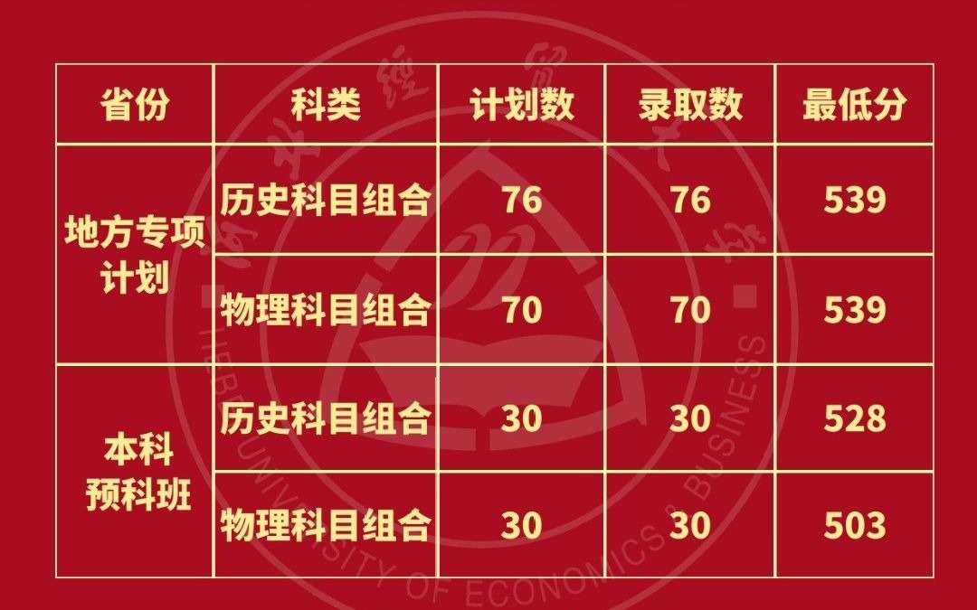 我校在河北省地方专项计划、本科预科班录取情况公布~