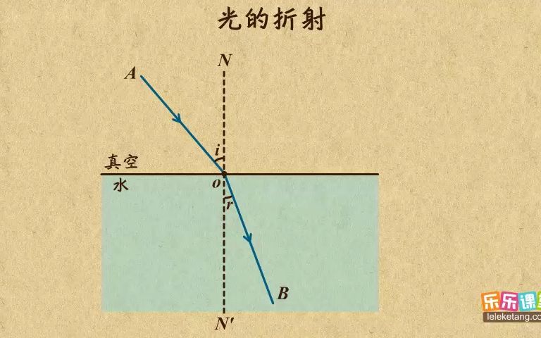 15.光的折射