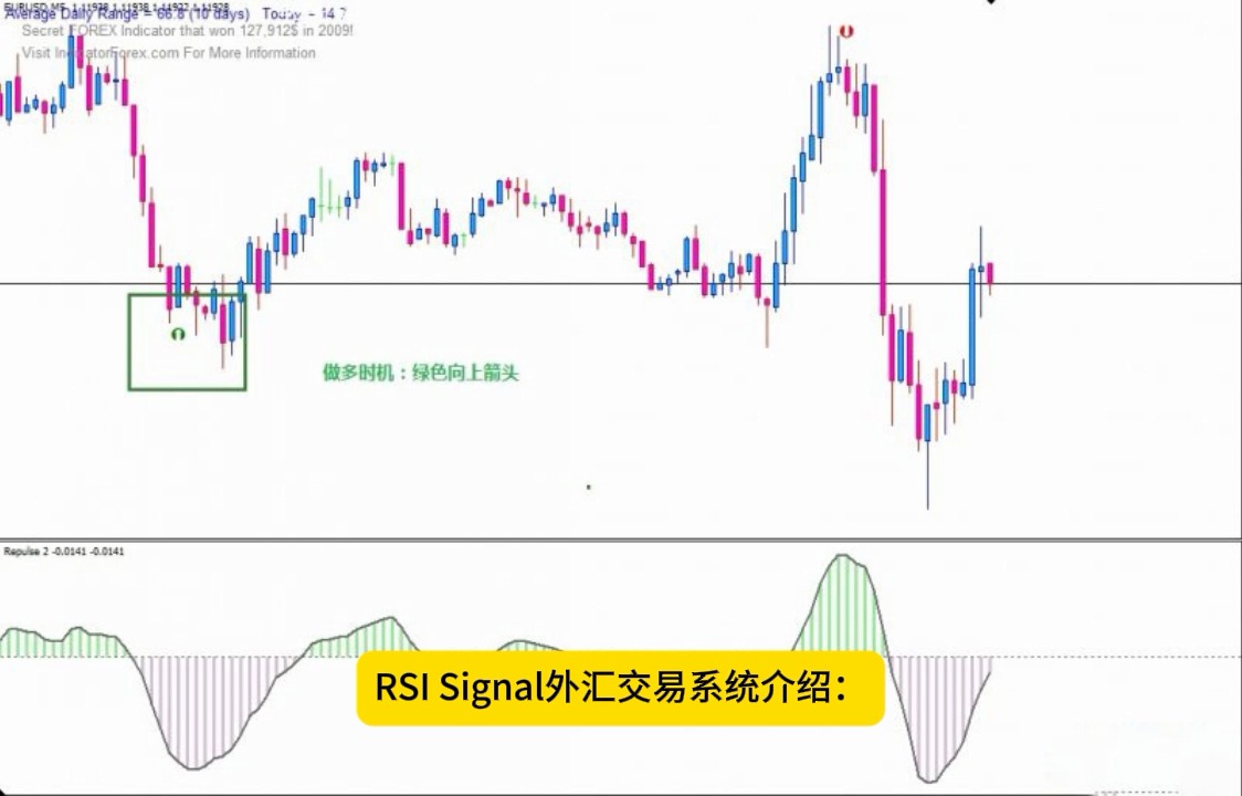 618外汇网|免费MT4指标模版|RSI Signal外汇交易系统下载。