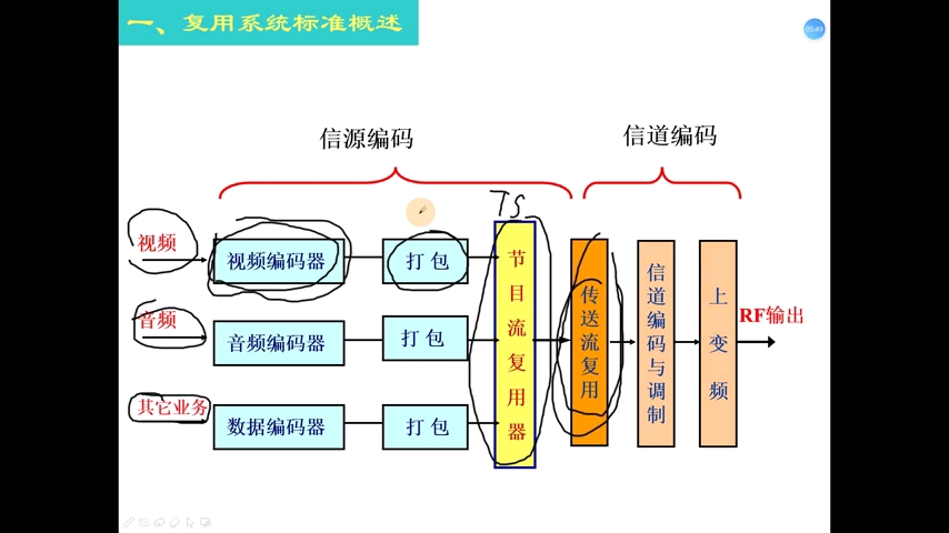 卫星通信 第7章 7.4系统多路复用专题 第二讲传输流复用技术 第一部分