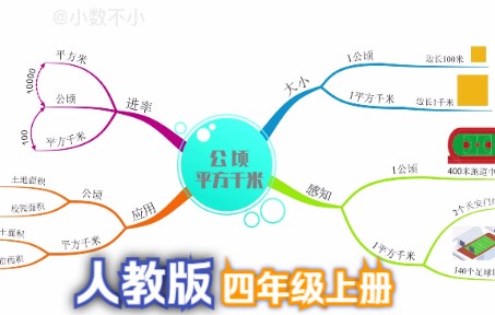 你一看就会的思维导图!四年级上册第2单元:公顷、平方千米