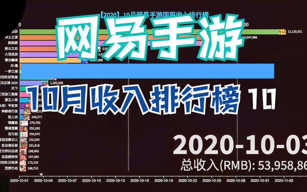 10月网易手游收入排行榜,老游戏依旧难以撼动