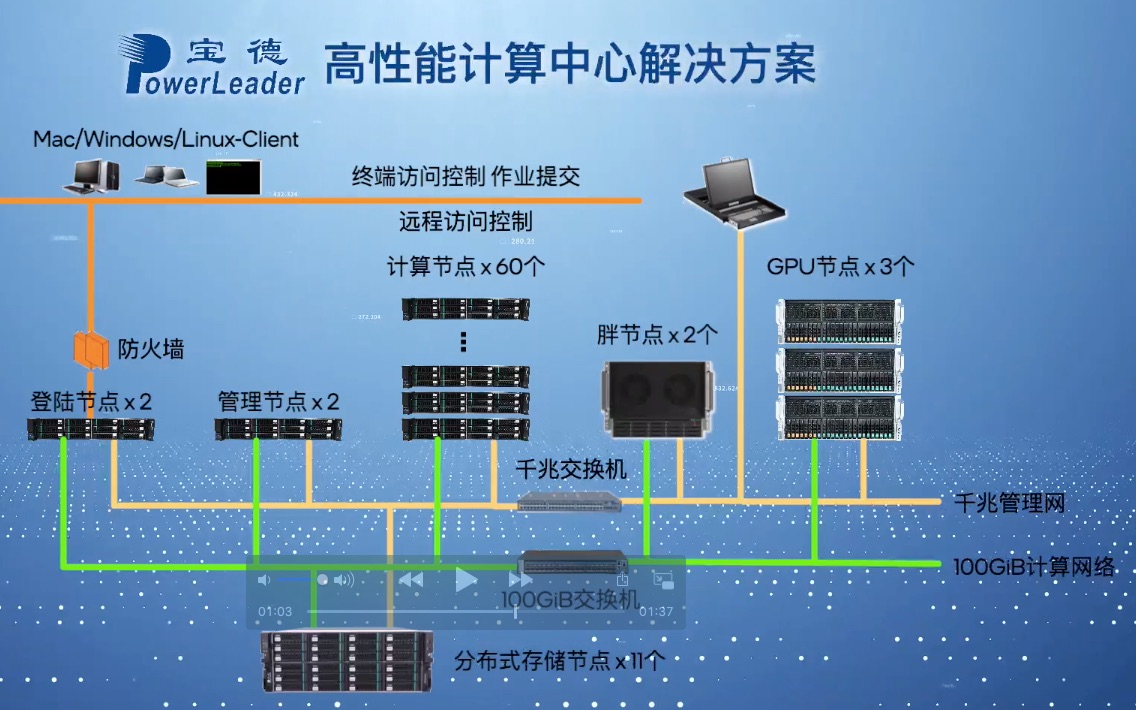 如何利用 CAE 在 HPC 集群上进行反复 设计、分析、优化?
