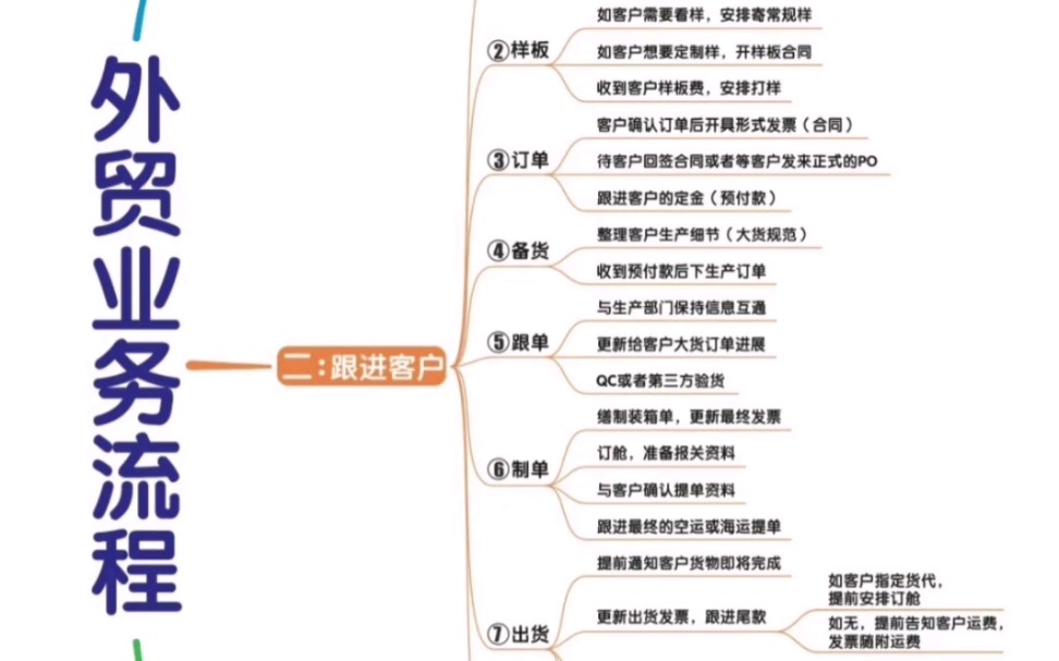外贸业务流程及解析,外贸新人必读