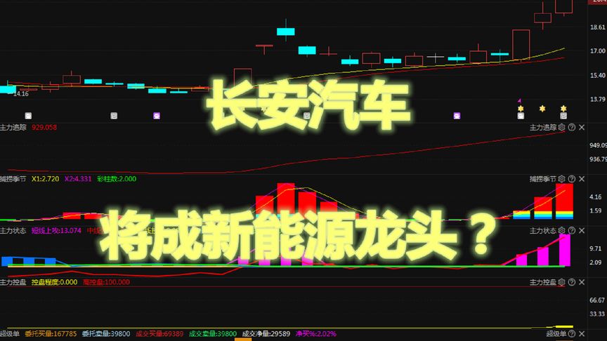 A股:长安汽车将成新能源汽车龙头?主力动向,一眼看破