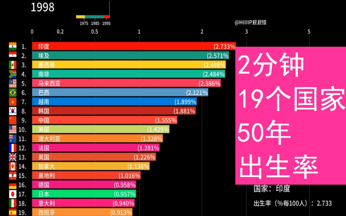 【数据可视化】2分钟50年世界各国出生率