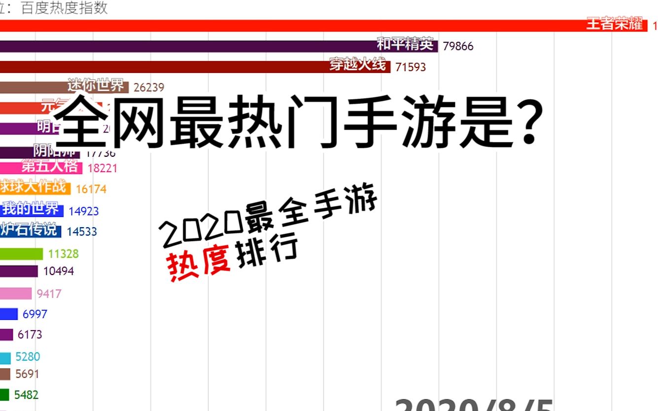 最新!2020全网最热门手游是?看完这份榜单就知道了!