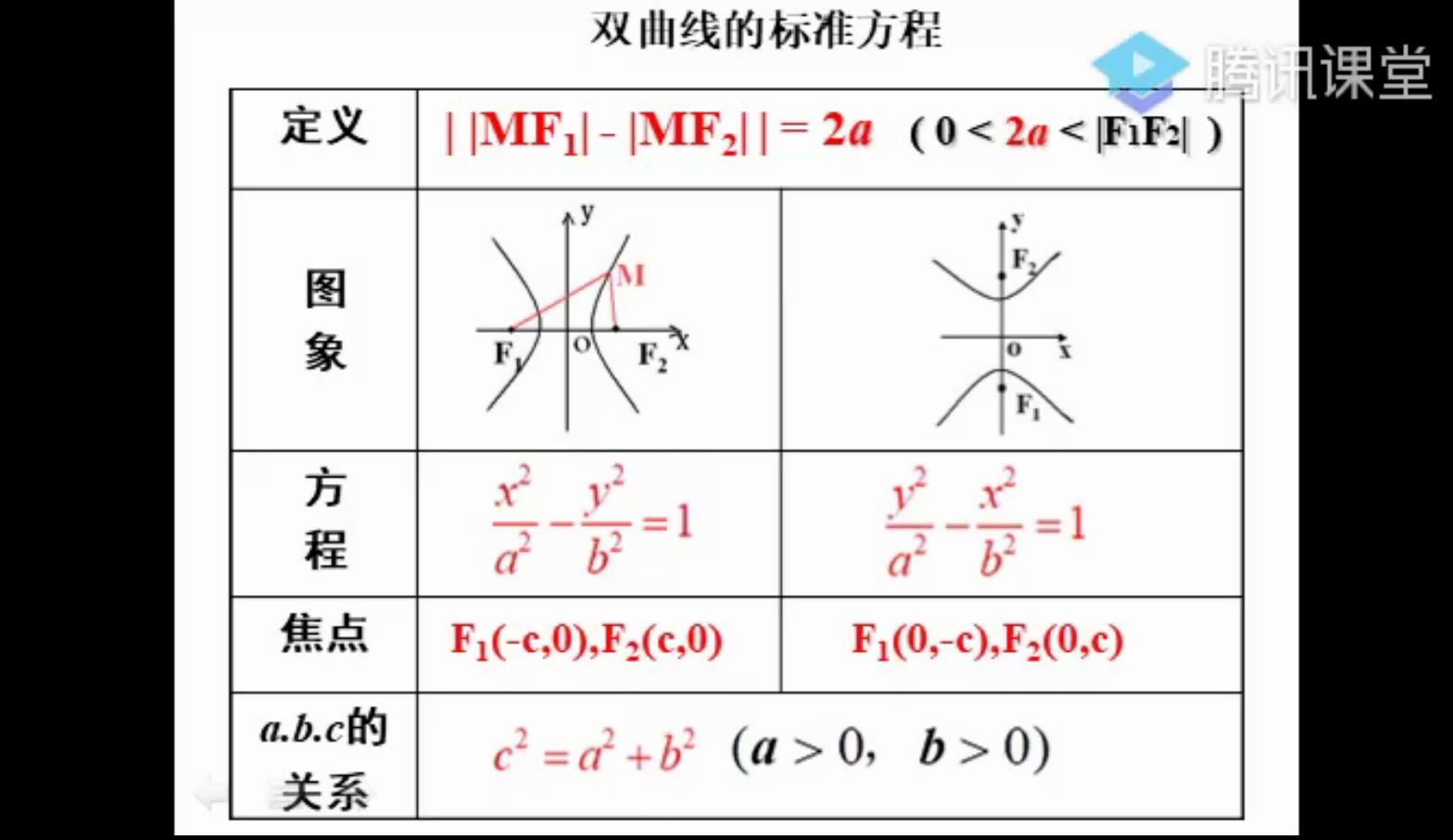 【高中数学选修2-1】2.3.2双曲线的简单几何性质