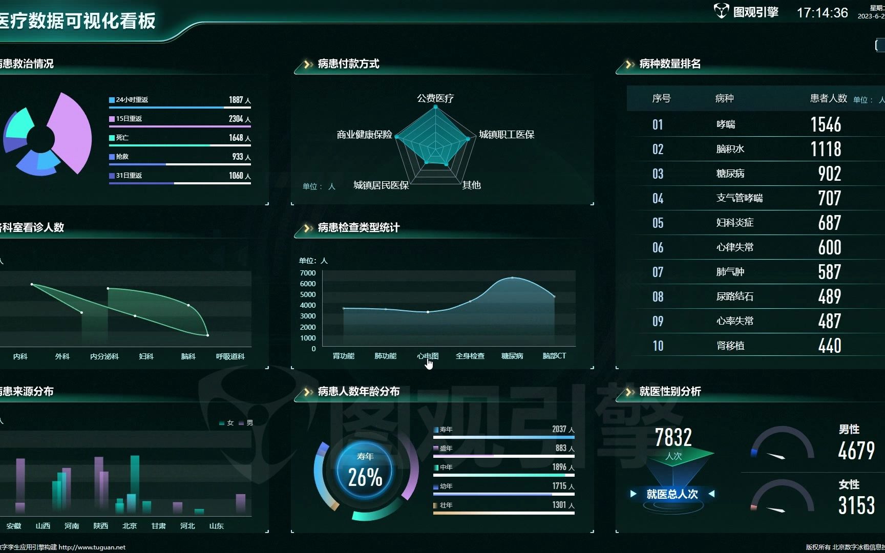 【图观引擎】行业案例:医疗数据可视化看板