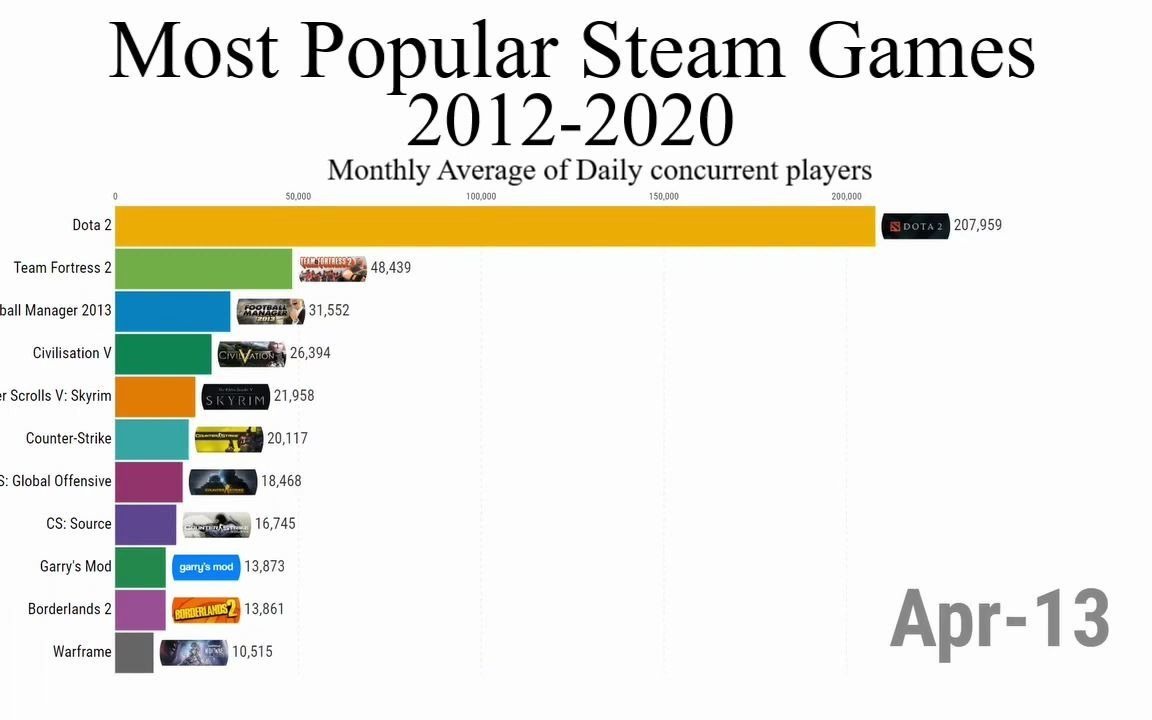 2012-2020年Steam上最受欢迎的游戏排行出炉!