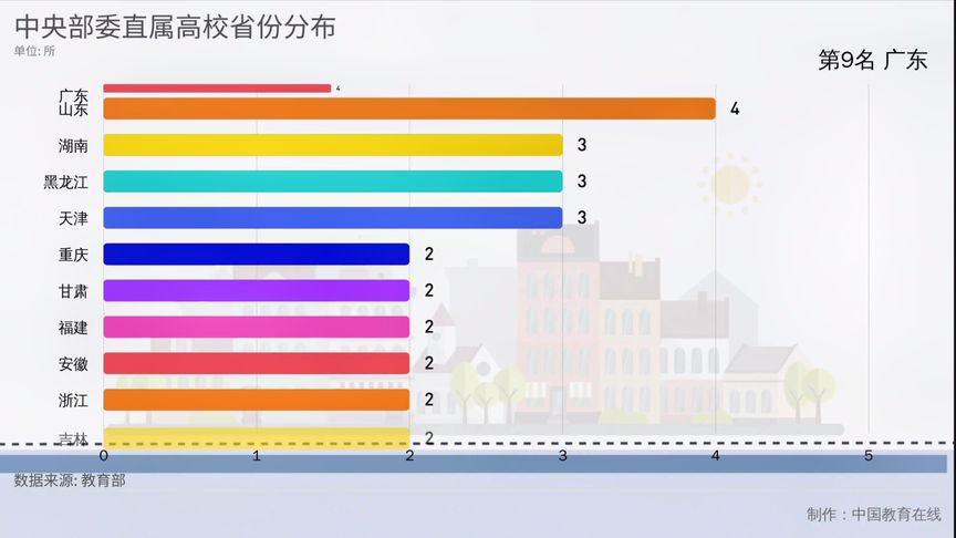 一分钟带你了解中国高校“御林军”——中央部属高校