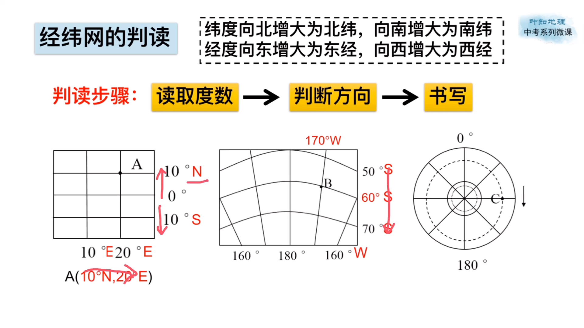 经纬网的判读技巧