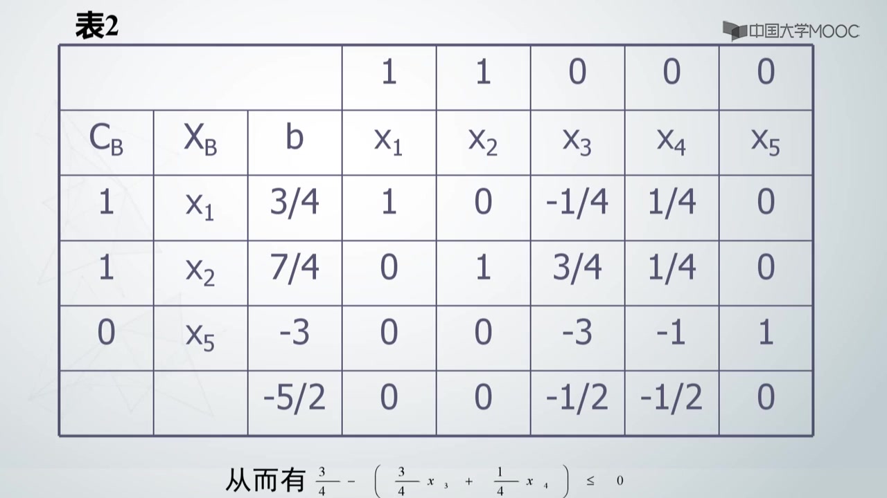 [6.2.1]--割平面法