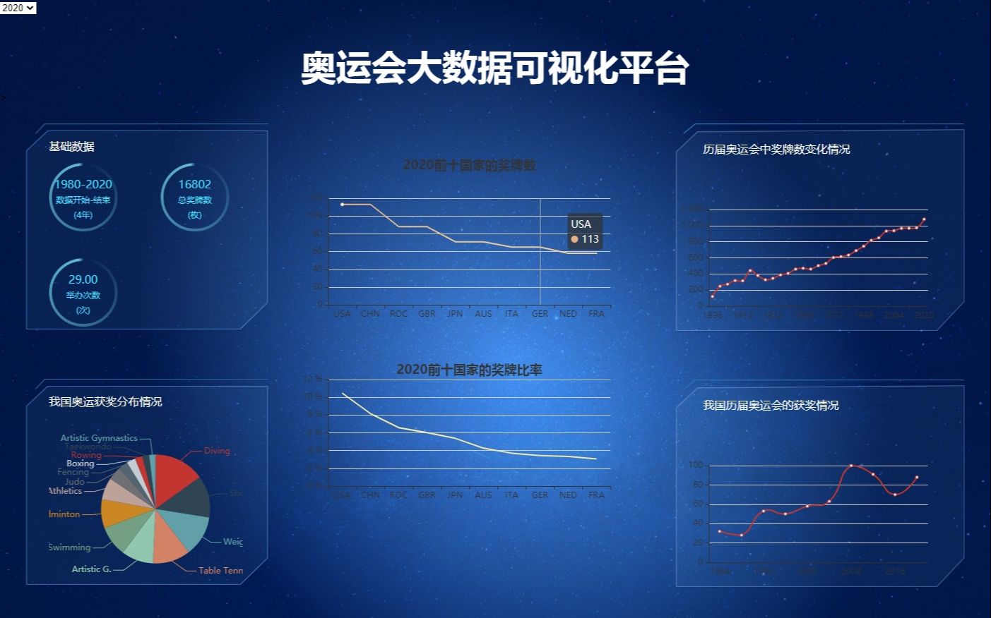 基于Hadoop_Spark奥运会奖牌变化大数据分析实现毕业源码案例设计