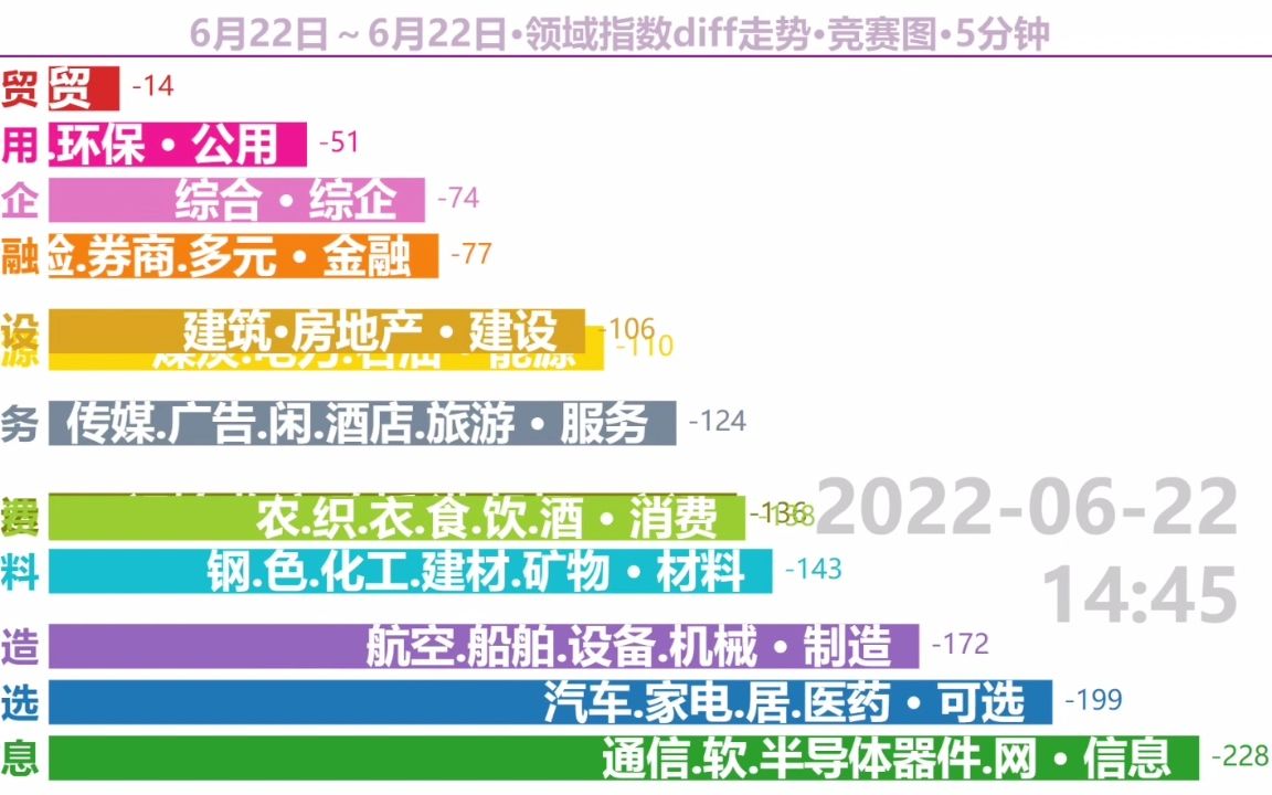 2022-6-22大盘各领域指数diff走势排名竞赛图:领域指数5分钟DIFF值...