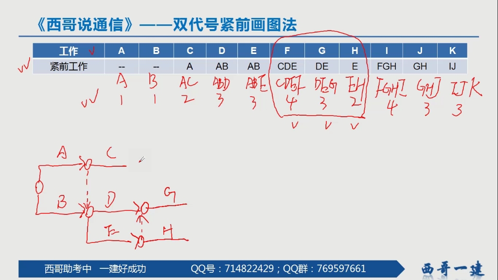 西哥说通信:一级建造师每年必考如何绘制双代号网络图 包括绘图步骤...