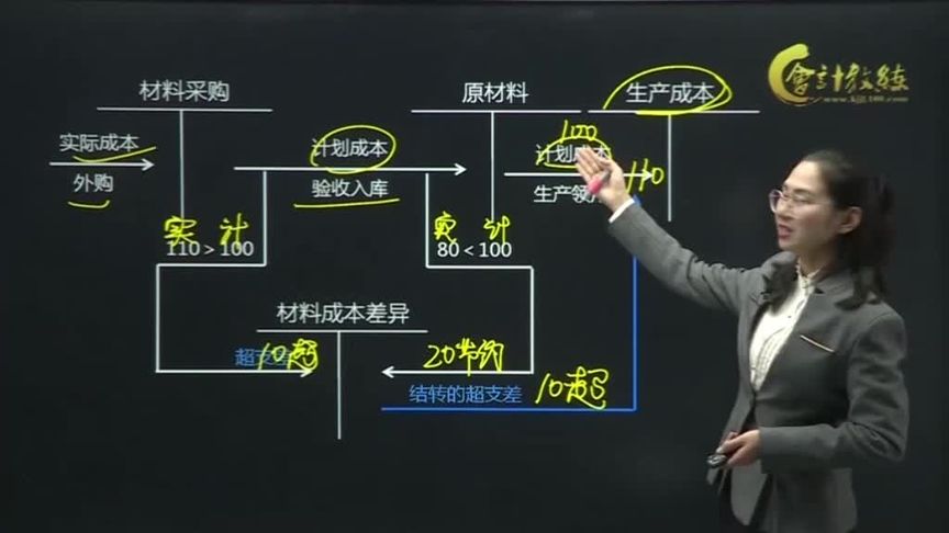 #2019年初级会计 材料采购入库生产领用销售流程步骤账务处理