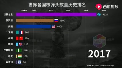 世界各国核弹头数量排名(1945～2018)