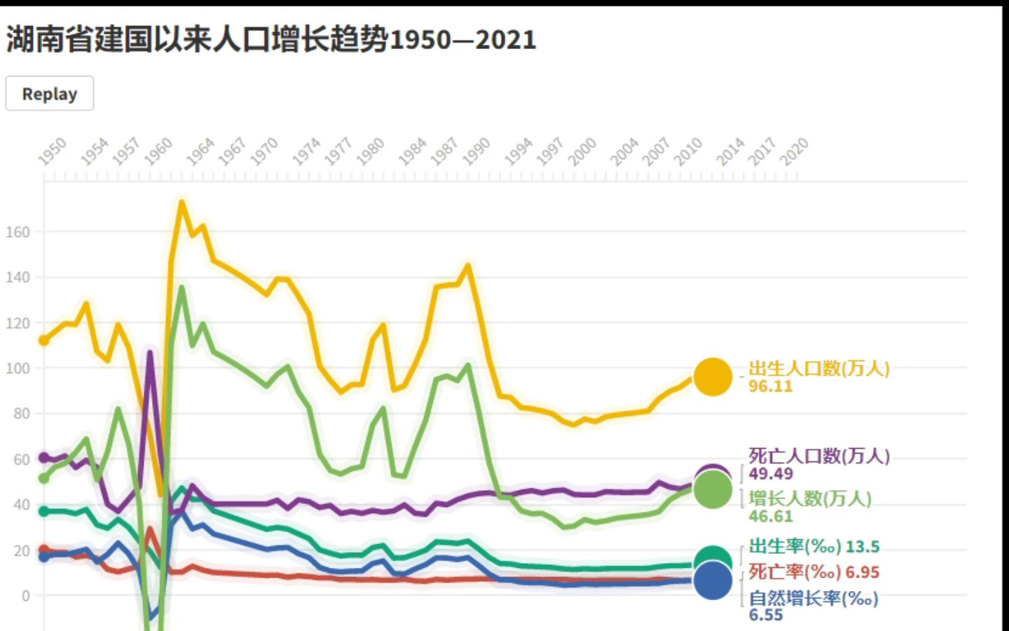 湖南省1950—2021人口趋势,近60载首现人口负增长